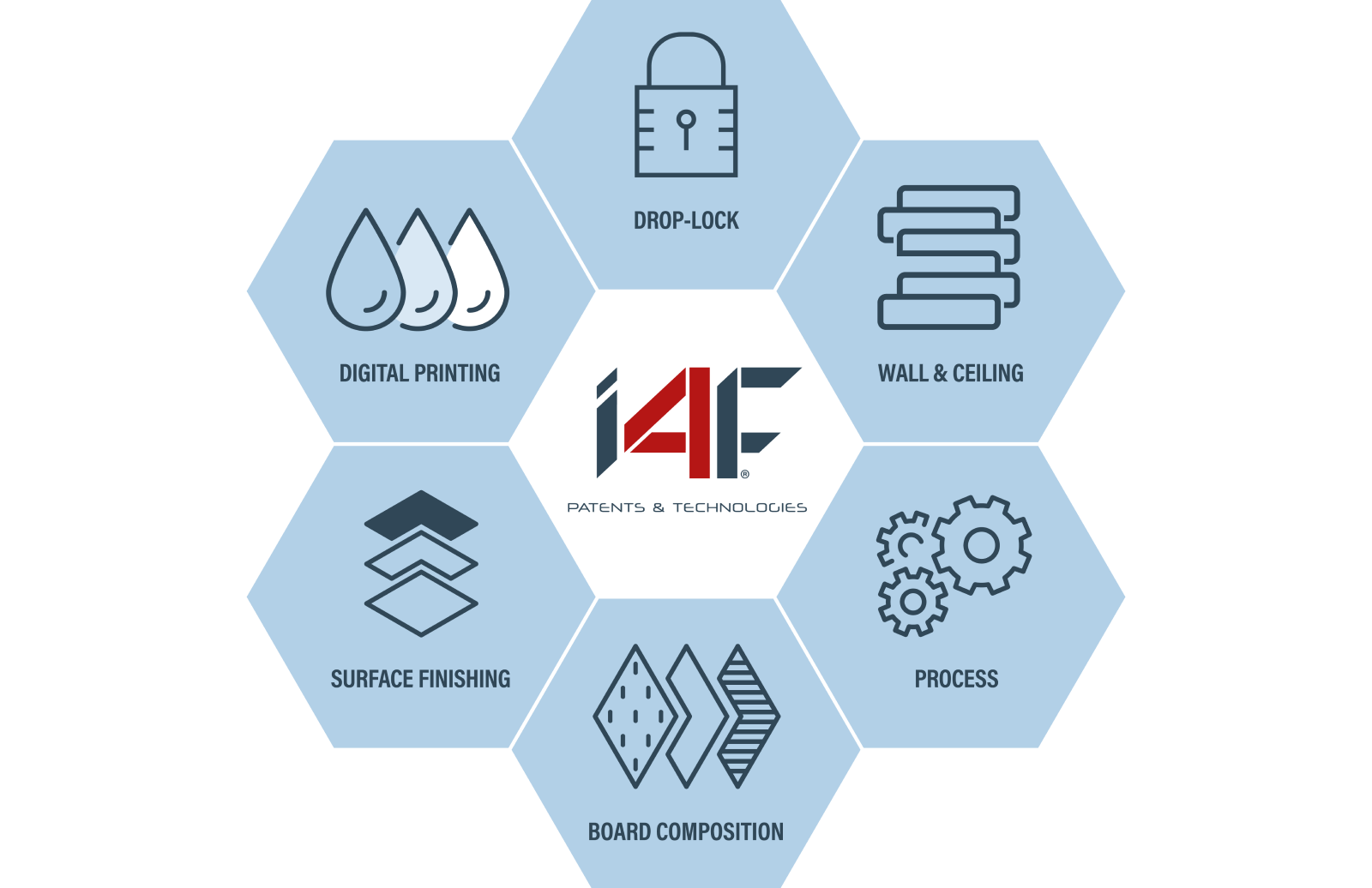 Technologies | i4F’s Unique Patent Cluster Concept (PCC) | i4F